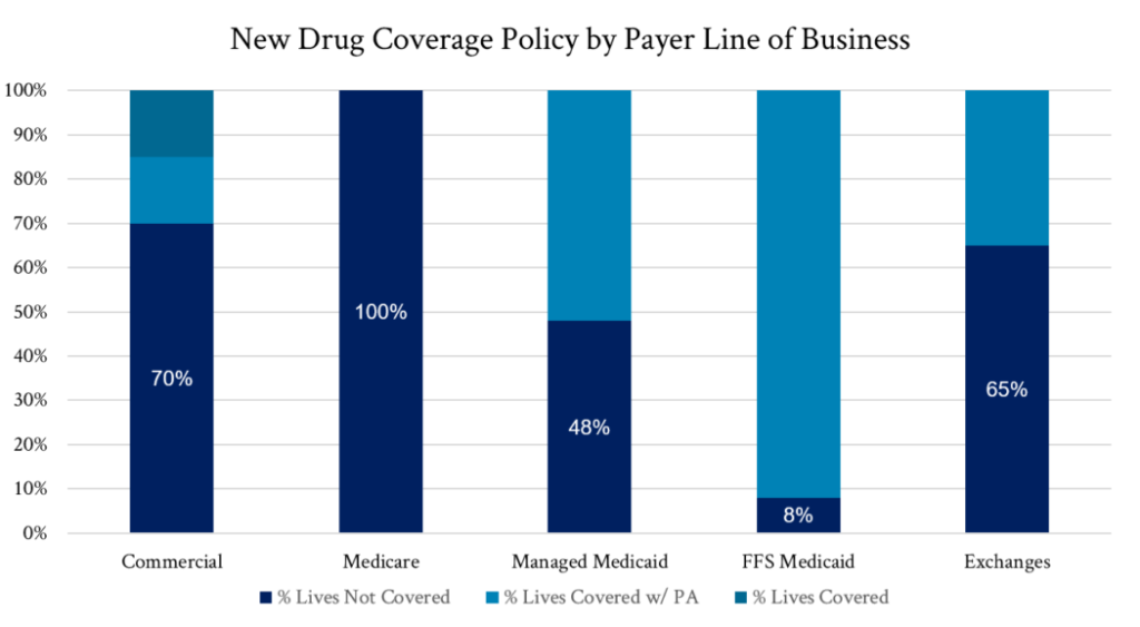 Emerging Barriers to Launch Access – the Impact of New Drug Coverage ...