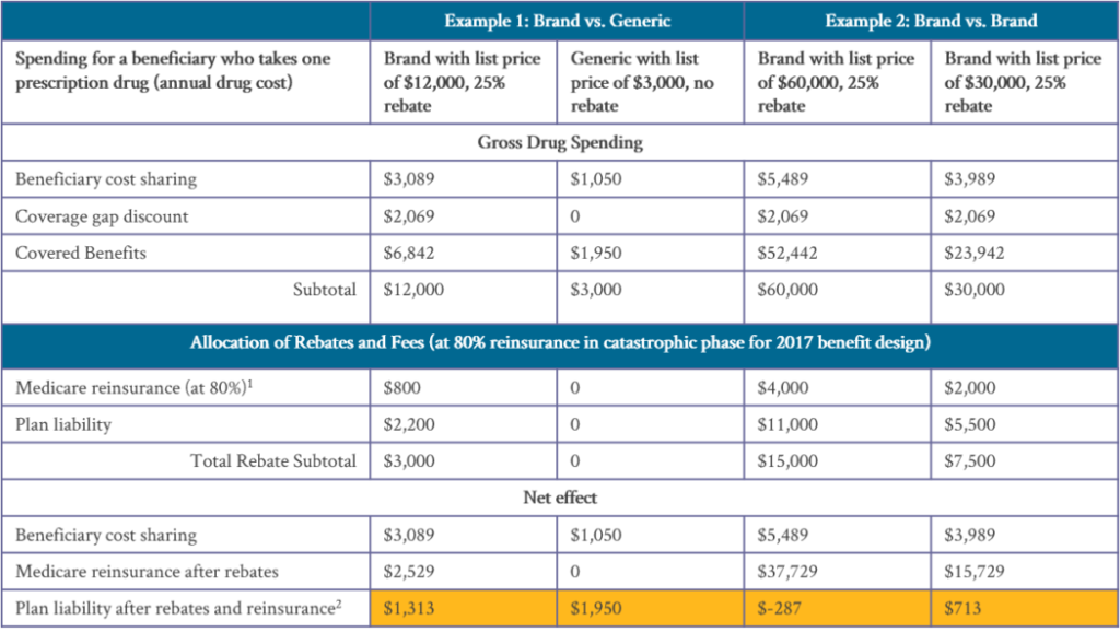 Medicare Part D Direct & Indirect Remuneration - BluePath Solutions