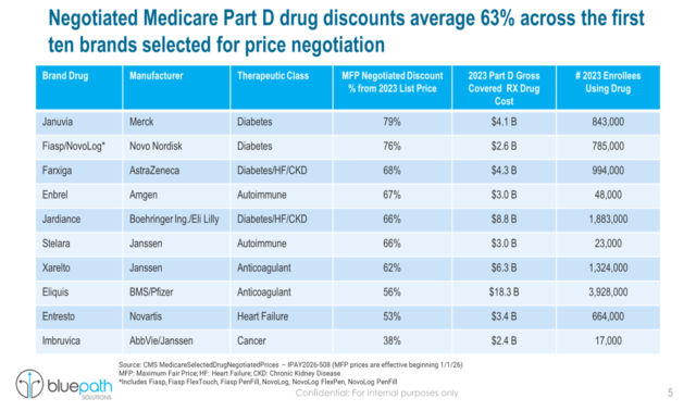 Medicare Part D Drug Price Negotiation Update - BluePath Solutions