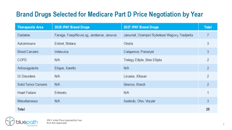 CMS Update on Drugs Selected for Medicare Part D Price Negotiation ...